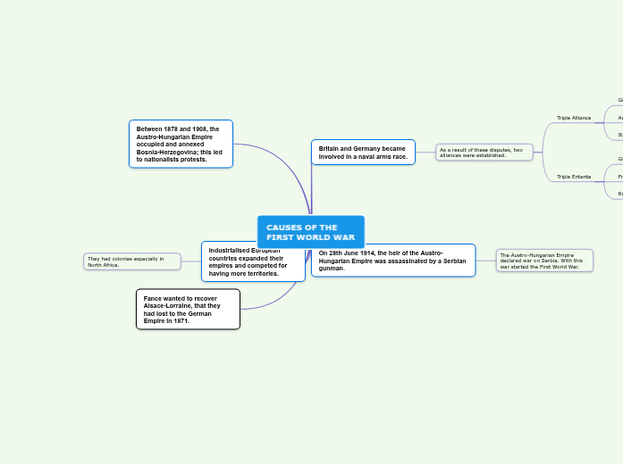 CAUSES OF THE FIRST WORLD WAR - Mind Map